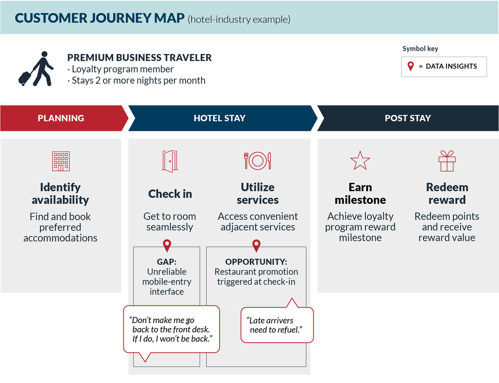 Using Data to Enhance Your Customer Journey Maps